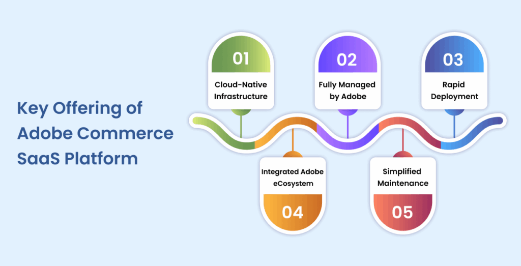 Adobe Commerce SaaS: Empowering Your eCommerce Business